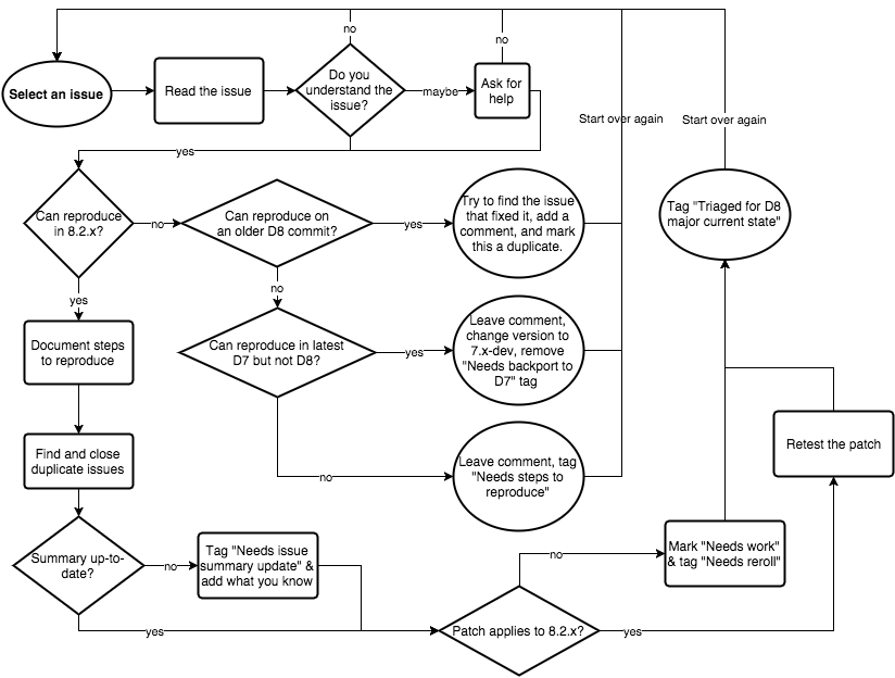 [meta] Major issue triage [#2474049] | Drupal.org